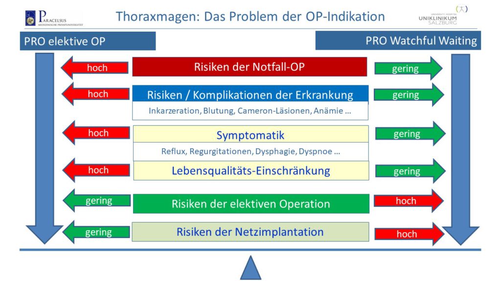 Thoraxmagen: Operationsindikation – antireflux.info