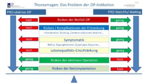 Thoraxmagen: Operationsindikation – antireflux.info